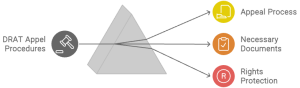 DRAT Procedures for Filing Appeals with Debt Recovery Tribunal