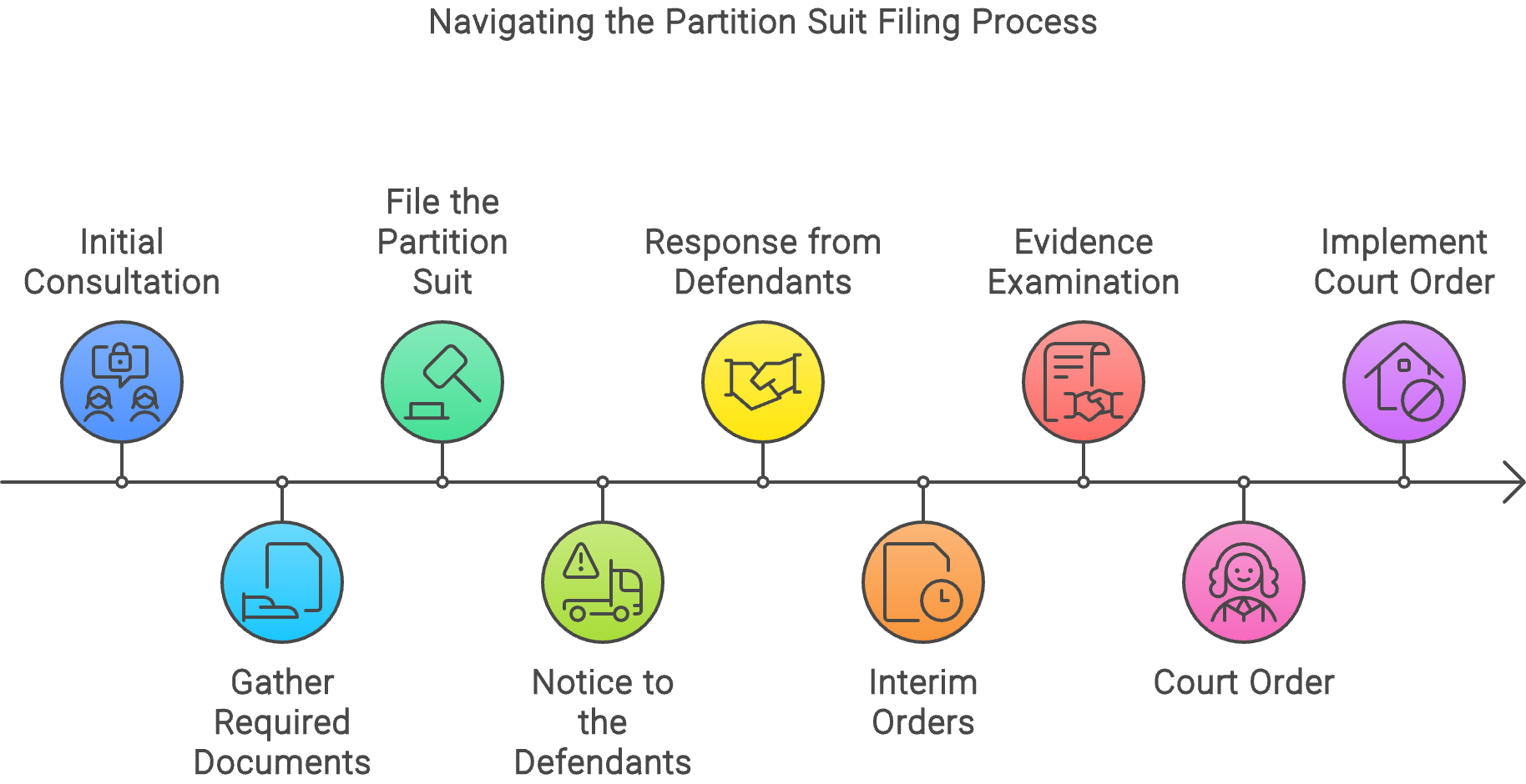 Process of Filing a Partition Suit - Rights, Remedies & Procedures