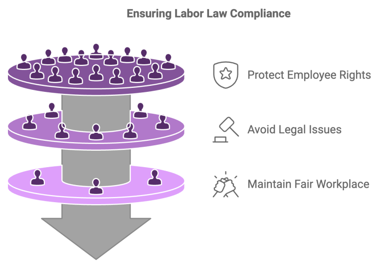 Most Important Labour Law Compliance for Companies in India